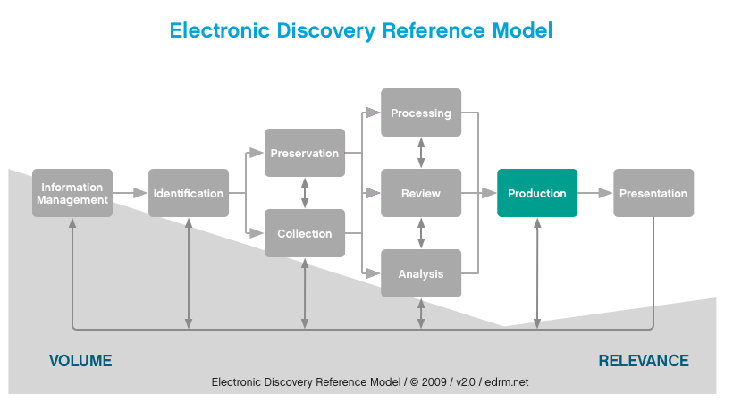 Metrics Across the EDRM | EDRM